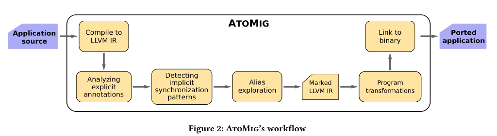 [论文分享] AtoMig: Automatically Migrating Millions Lines of Code from TSO ...