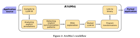 [论文分享] AtoMig: Automatically Migrating Millions Lines of Code from TSO to WMM