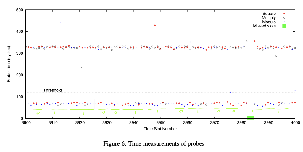 [论文分享] FLUSH+RELOAD: a High Resolution, Low Noise, L3 Cache Side-Channel Attack