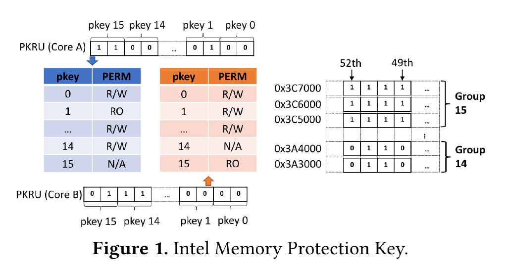 [论文分享] Intra-Unikernel Isolation with Intel Memory Protection Keys