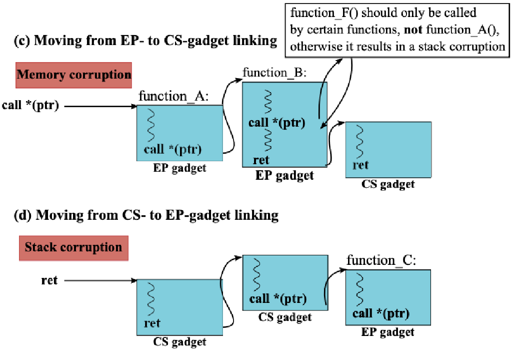 [论文分享] Out of Control: Overcoming CFI