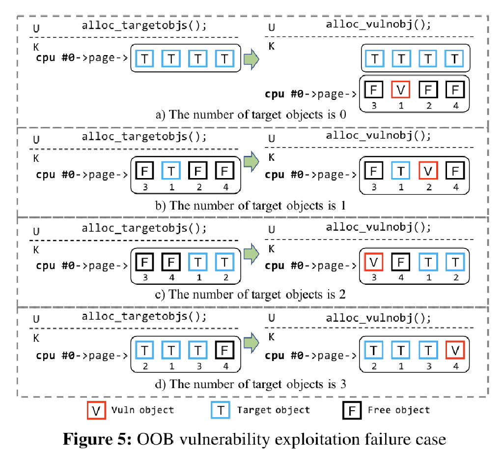[论文分享] PSPRAY: Timing Side-Channel based Linux Kernel Heap Exploitation Technique