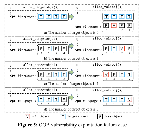 [论文分享] PSPRAY: Timing Side-Channel based Linux Kernel Heap Exploitation Technique