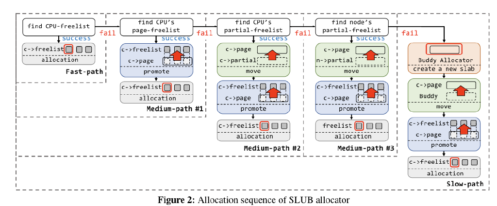 [论文分享] PSPRAY: Timing Side-Channel based Linux Kernel Heap Exploitation Technique