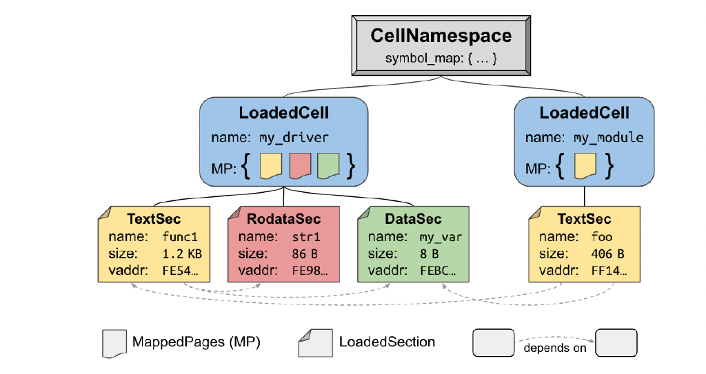 [论文分享] Theseus: an Experiment in Operating System Structure and State ...