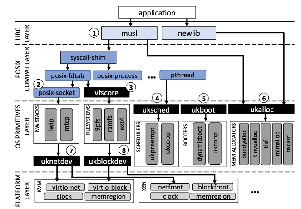 [论文分享] Unikraft: fast, specialized unikernels the easy way